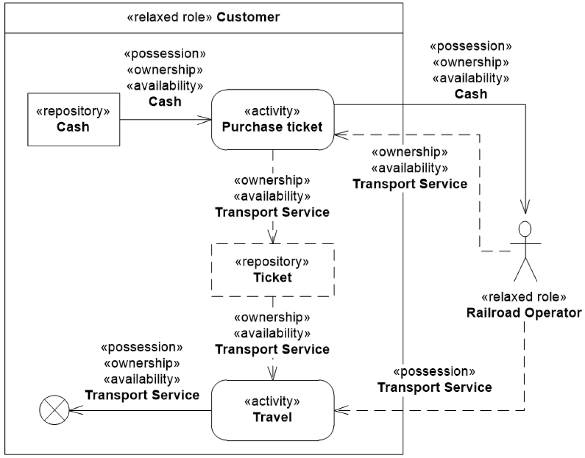 VDML roots: Possession, Ownership, Availability (POA) - VDMbee