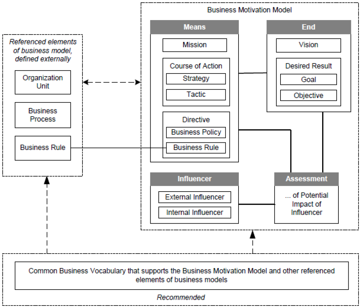 VDML roots: OMG Business Motivation Model (BMM) - VDMbee