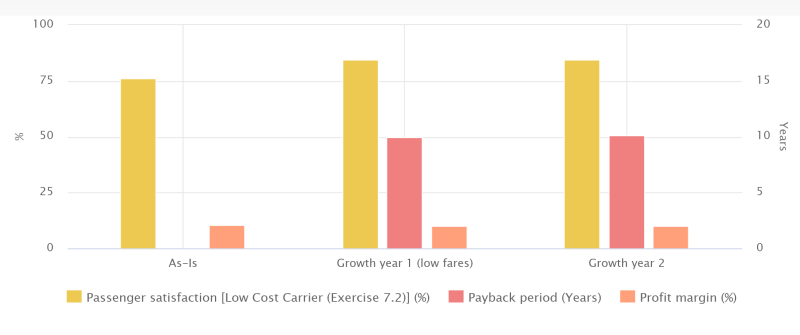 Low Cost Carrier Business Model, a Strategyplanner example - VDMbee